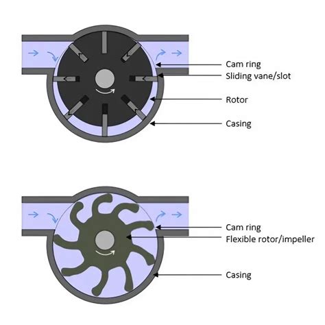 The Future Of Fluid Power Are Hydraulic Vane Pumps Still Relevant BLOG SAIVS