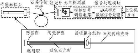 高温蓝宝石光纤温度传感器校准测试系统研究 阎涛 word文档在线阅读与下载 免费文档