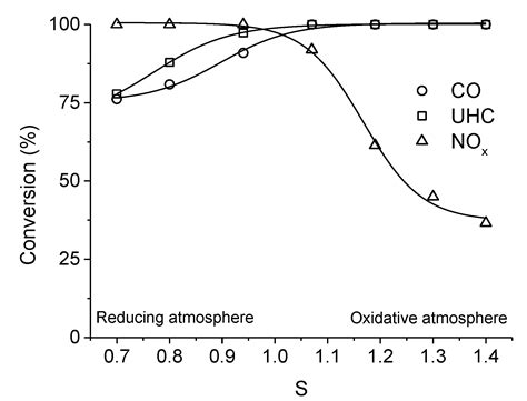 Catalysts Free Full Text Structured Perovskite Based Catalysts And