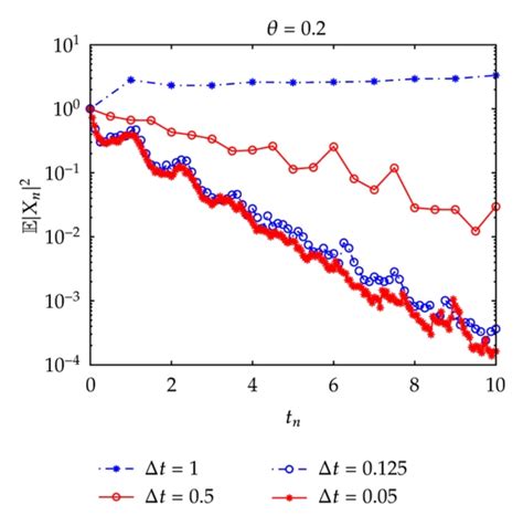 Fixed θ0 A And θ02 B With Different Stepsize Δt12018121