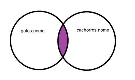 Entendendo Os Tipos De Sql Joins Sql Fórum Da Casa Do Desenvolvedor