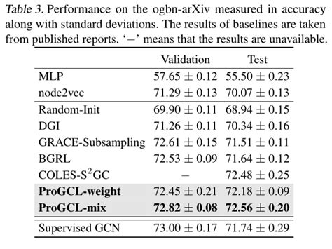 【图对比学习 难样本挖掘】icml‘22 Progcl Rethinking Hard Negative Mining In Graph
