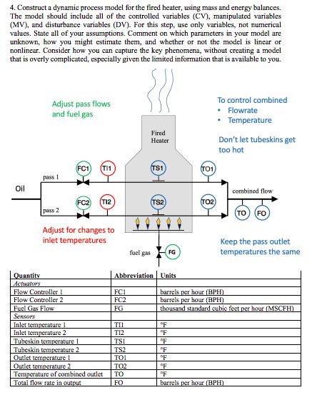 Solved Construct A Dynamic Process Model For The Fired Chegg