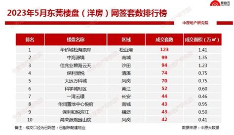 东莞楼市5月数据出炉！一手同比升26，二手同比升101！ 知乎