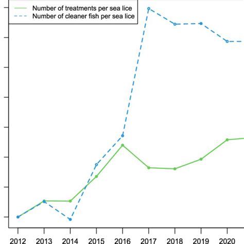 Average Monthly Numbers Of Treatments And Released Cleaner Fish Per