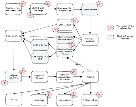 Red Kubes On Linkedin Speed Up Your Kubernetes Journey With Otomi