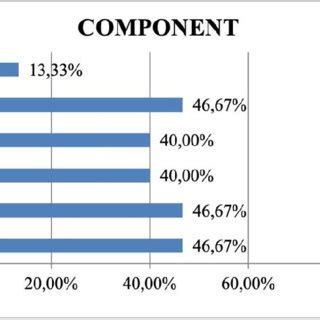 Frequency Of Use Of The Elements Associated With The Component In The Download Scientific