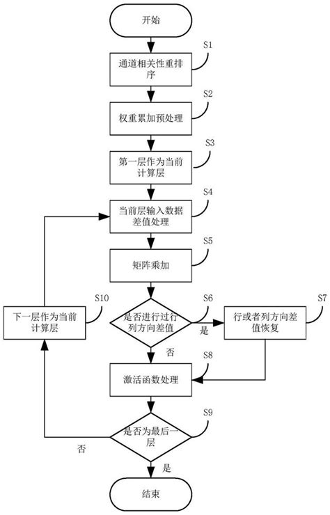 neural network acceleration method based on intra frame data difference