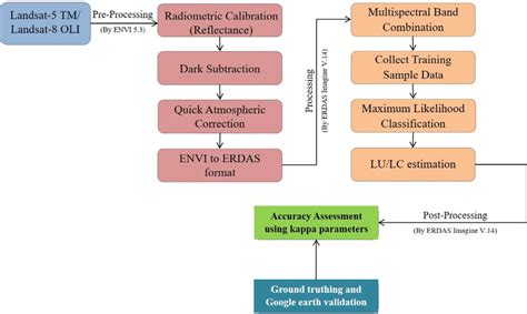 Flow Chart Of LU LC Classification And Accuracy Assessment Technique Download Scientific Diagram