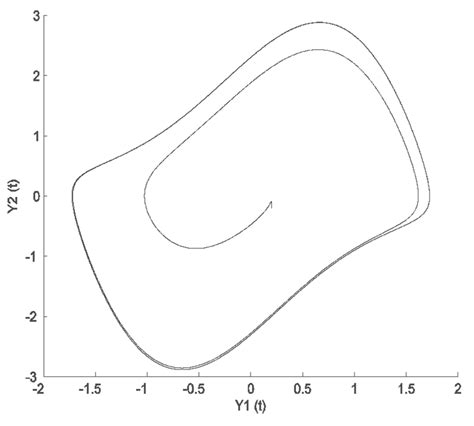 Phase Diagrams Of The Van Der Pol Oscillator By Using The Mean Download Scientific Diagram