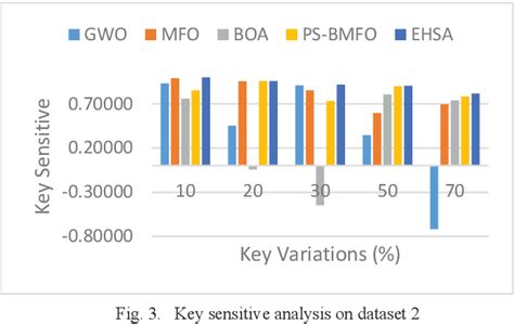 figure 3 from swarm based optimized key generation for preserving the