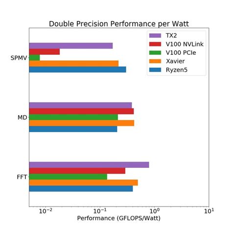 A Comparison Of Double Precision Performance With Zero Copy Algorithms Download Scientific