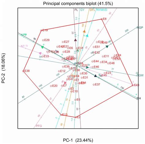Genotype Trait Biplot Showing The Relationship Of Agronomic Traits In