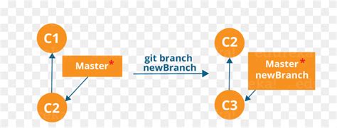 Creating A Branch Workflow Graphic Design Hd Png Download 1698x649
