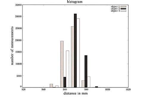 Histogram Of Distance Measurements To Different Test Objects With A
