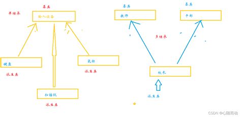 C面向对象程序设计——基类和派生类 Csdn博客