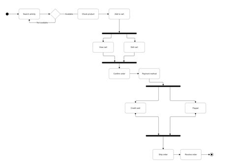 Top 7 Most Common Uml Diagram Types For Software Architecture