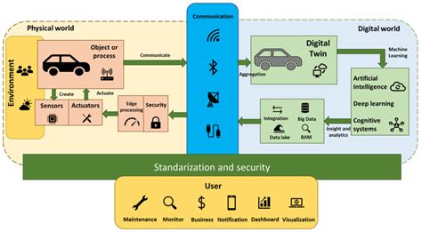 Digital Twin Used In Real Time Monitoring Of Operations Performed On