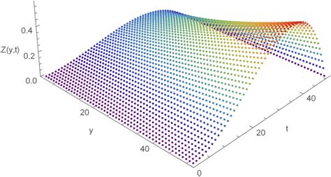 Space Time Point Graph Of Computational Outcomes At Download