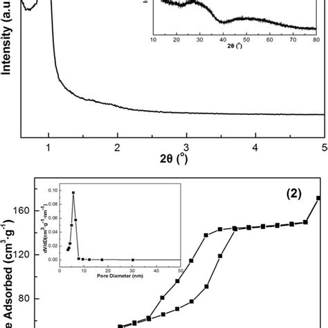 Small Angle X Ray Diffraction Pattern 1 And Wide Angle X Ray