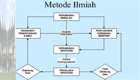 Pengertian Dan Langkah Langkah Metode Ilmiah Ilmu Pengetahuan Dasar