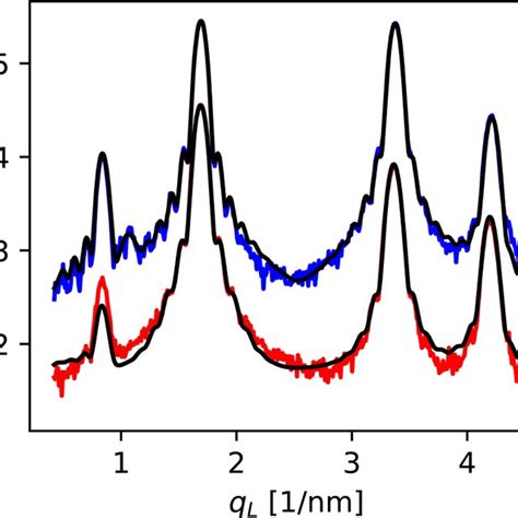 X Ray Diffraction Data Of The Sample With 1 Red And Without 2