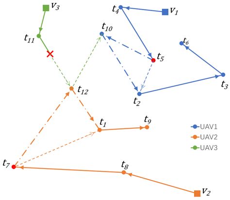 Coordinated Multi Uav Reconnaissance Scheme For Multiple Targets