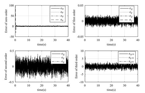 Errors With Measurement Noise Download Scientific Diagram