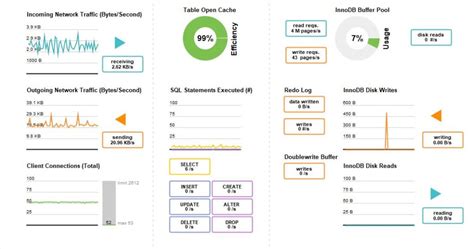 Importance Of Performance Tuning UCT