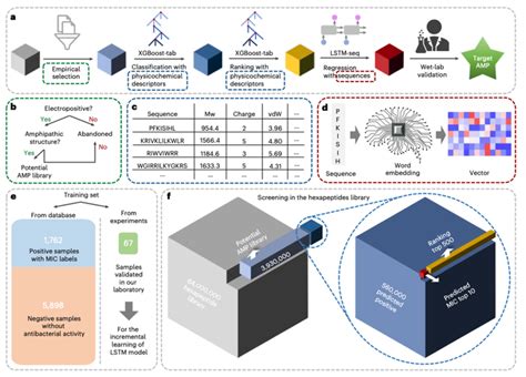 浙大团队开发机器学习方法，在巨量肽序列空间中实现对有效抗菌肽的精准识别 知乎