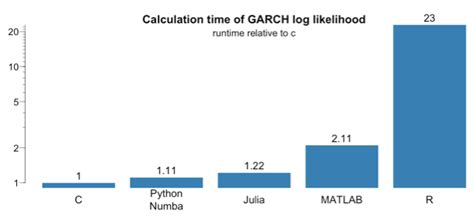 Qué Lenguaje De Computación Numérica Es El Mejor Julia Matlab Python O R