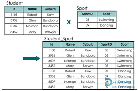 Hiểu cơ chế hoạt động của SQL thông qua Đại số quan hệ