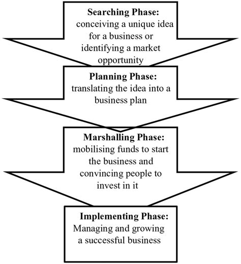 Entrepreneurial Self Efficacy Task Phases Source Cox Et Al 2002