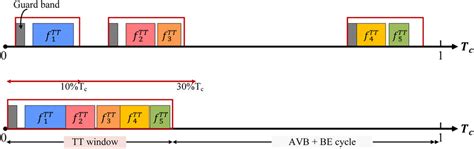 Hybrid Traffic Scheduling In Time‐sensitive Networking For The Support