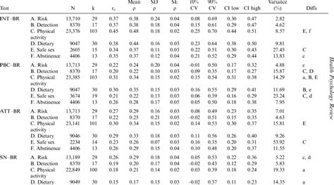 relationships between tpb variables with prospective behaviour and