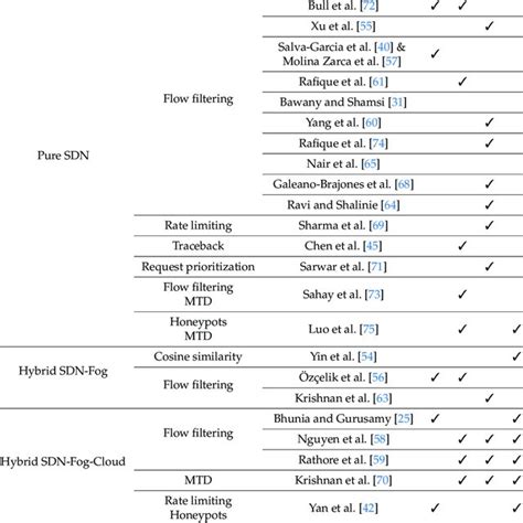 Comparison Of Mitigation Solutions Using Software Defined Networking Download Scientific