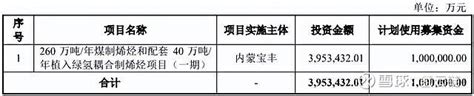年底投产！宝丰拟募资100亿投向内蒙古绿氢耦合制烯烃项目 日前，宁夏 宝丰能源 集团股份有限公司（以下简称“宝丰能源”）发布关于宁夏宝丰能源
