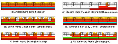 Internet Of Things Traffic Analysis And Device Identification Based On