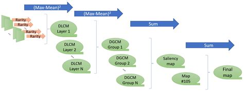 Deeprare Generic Unsupervised Visual Attention Models