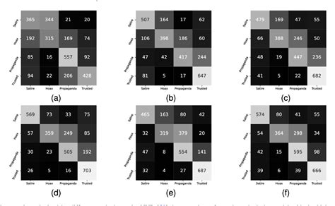 Figure 3 From Fake News Classification Using Tensor Decomposition And Graph Convolutional