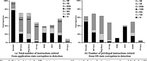 Figure 5 From Understanding The Propagation Of Hard Errors To Software