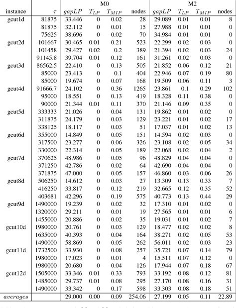 Table 3 From A Column Generation Heuristic For The Two Dimensional Two