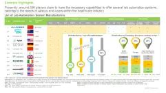 Lab Automation Market Size Share Revenue Growth 2035