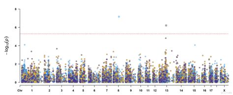 多个性状的曼哈顿图合并如何做？wx60b5d87ed1cbd的技术博客51cto博客