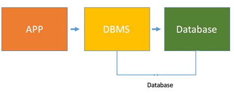 mysql 因為想成為一名商業分析師，sql算是一個蠻重要的一項技能，趁著剛當完兵的時間學習… by paul chou medium