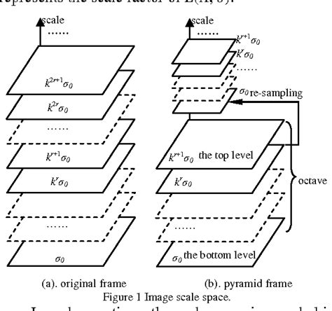 Figure 1 From The Comparison And Analysis Of Scale Invariant Descriptors Based On The Sift