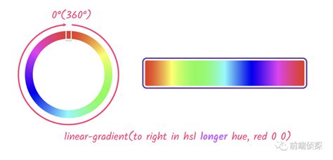 Css 渐变中的颜色空间和色相插值 51cto Com