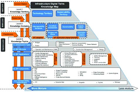 The Knowledge Map Of Infrastructure Digital Twins Idts Download