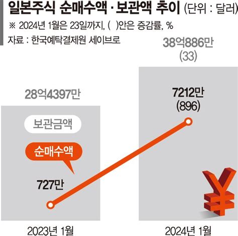 달리는 닛케이 올라탄 일학개미 日주식 1000억 담았다 파이낸셜뉴스