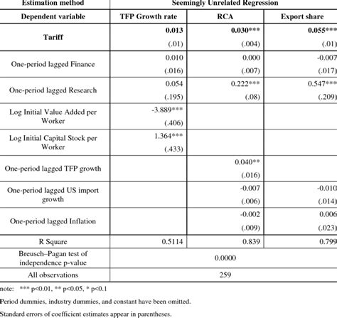 Results Of The Seemingly Unrelated Regression Download Table